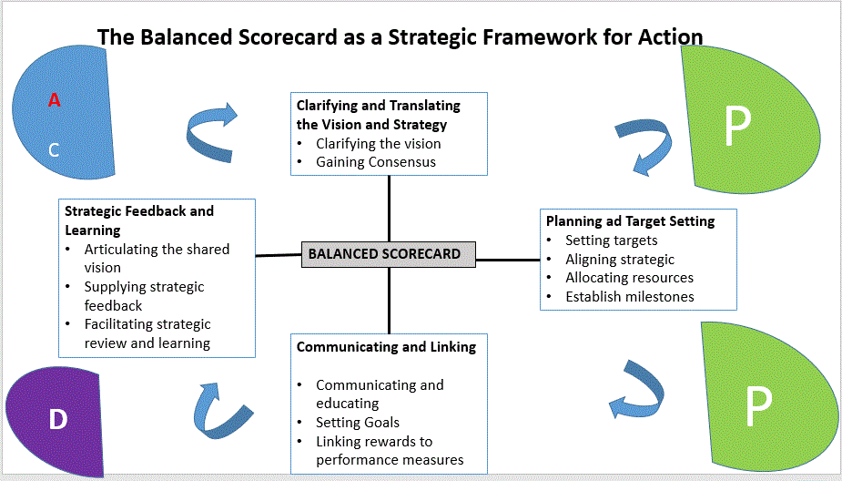 Balanced Scorecard and ISO 9001 | QMS in Operations