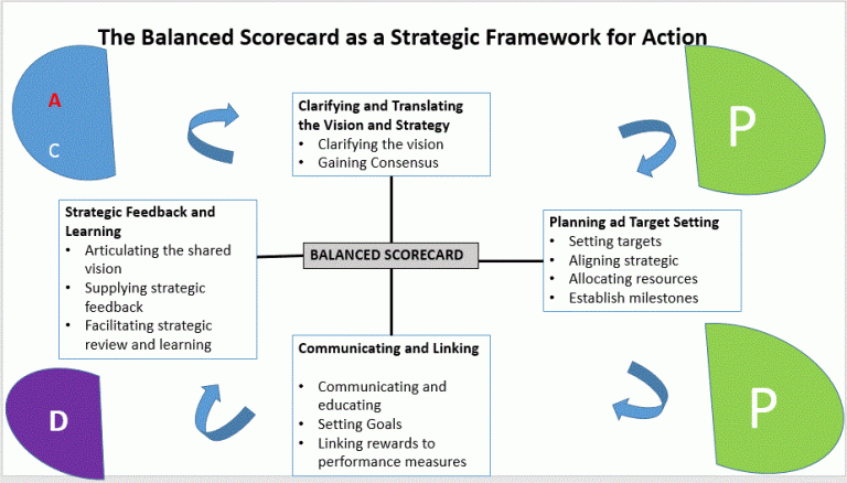 Balanced Scorecard and ISO 9001 | QMS in Operations